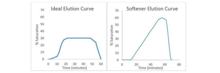 Is My Softener Wasting Salt? | Water Treatment
