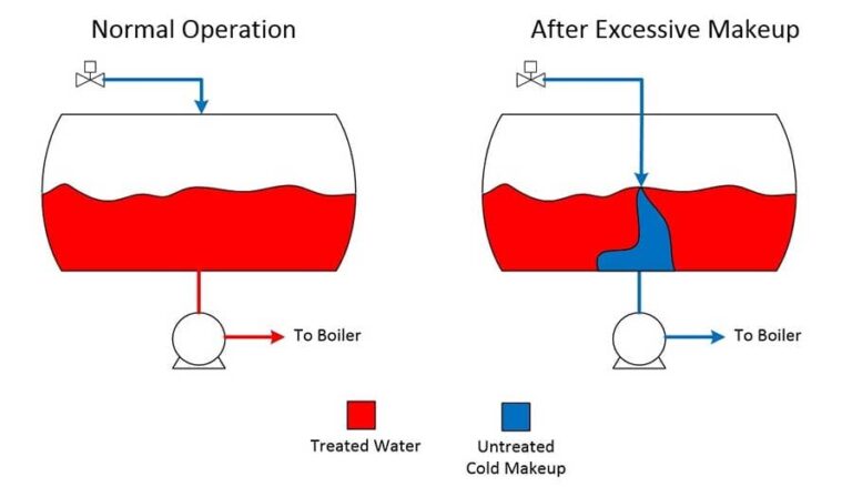 4 Common Issues In Feedwater Tank Design And Operation | Water Treatment