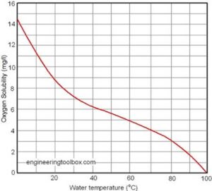 4 Common Issues In Feedwater Tank Design And Operation | Water Treatment